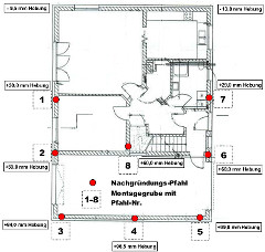 JAKON - Fallbeipiel Ungleichmäßige Setzung eines Einfamilienhauses